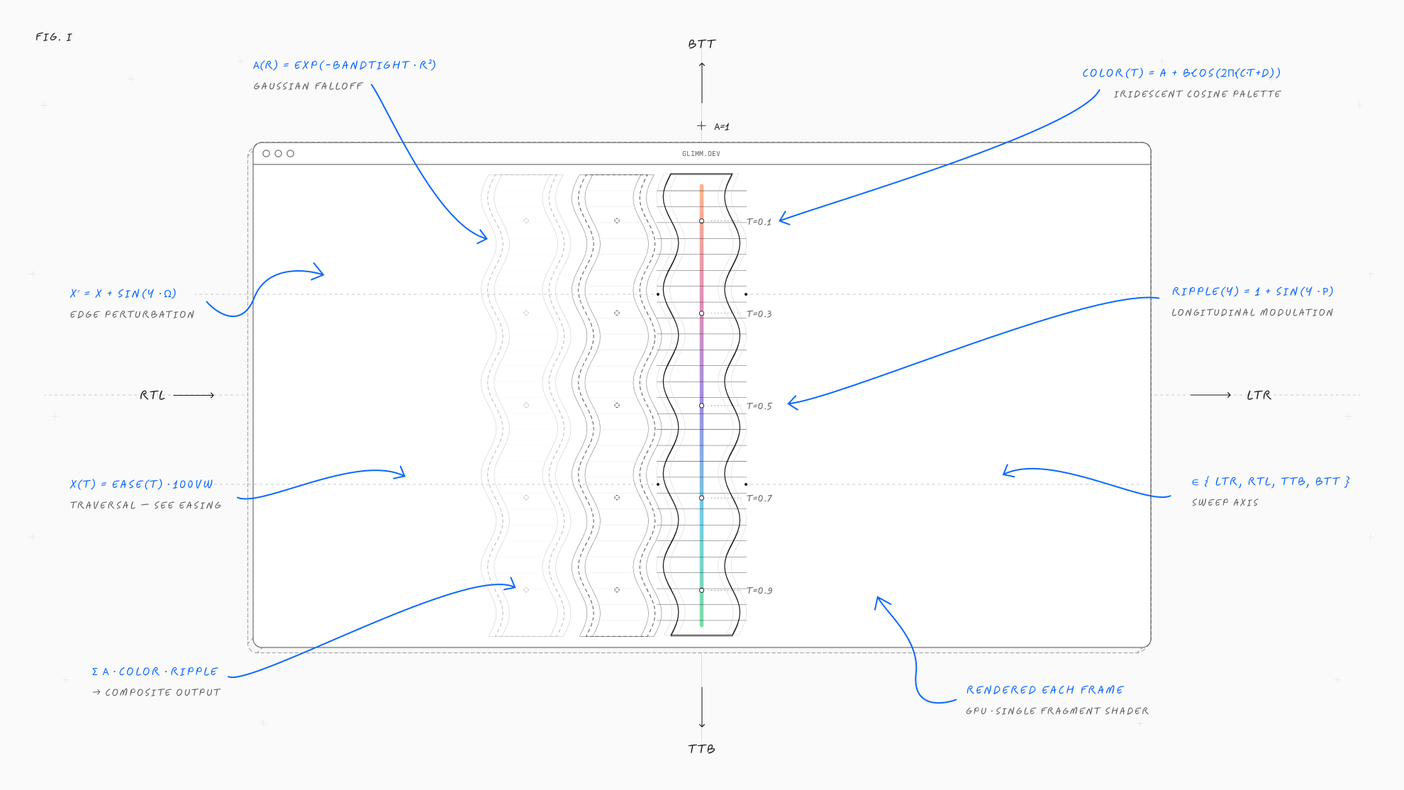 glimm — shader-driven page transitions